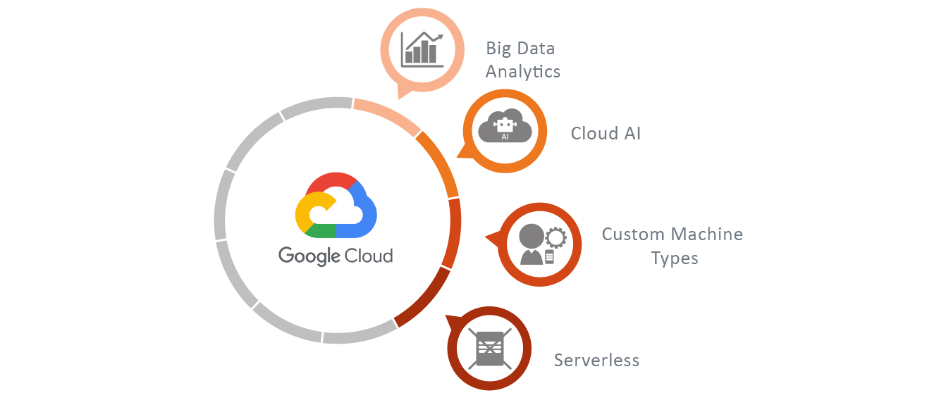 Google Cloud - 數位通