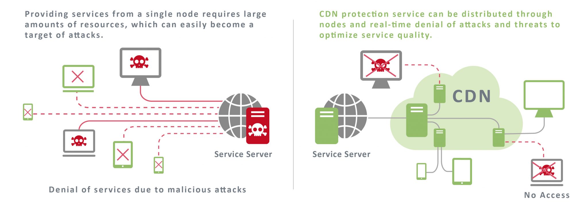 eASPNet | Data Security | CDN Protection
