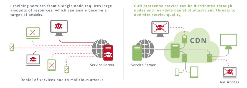 eASPNet | Data Security | CDN Protection