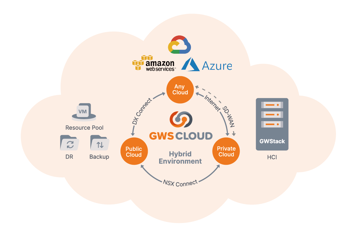 eASPNet | Cloud Services | GWS Hybrid Cloud