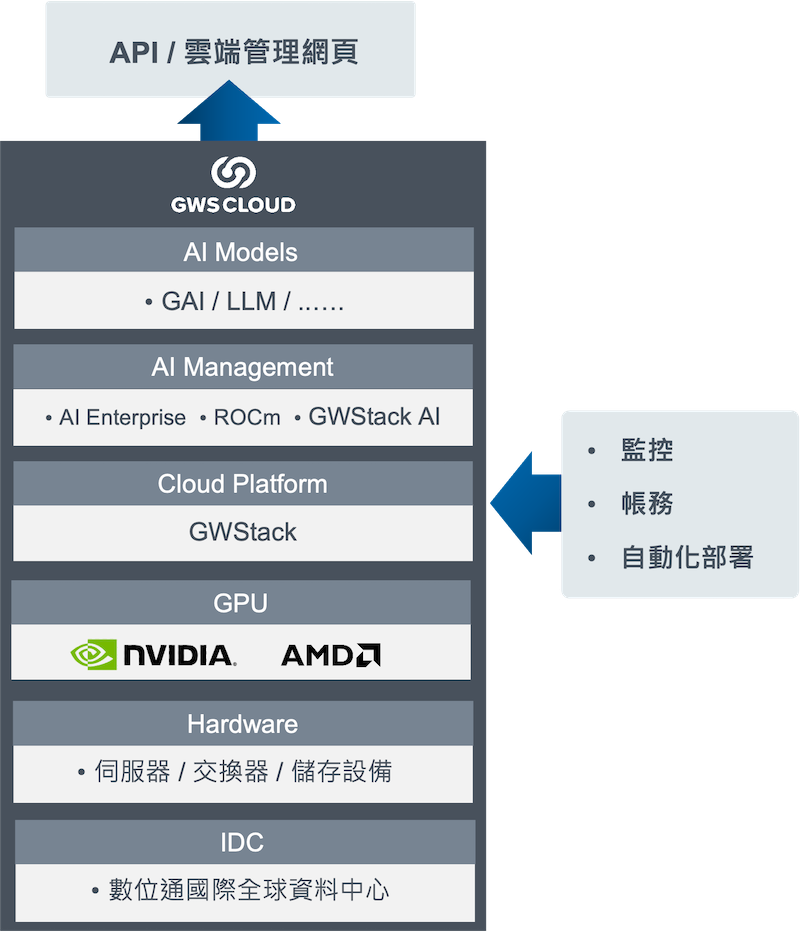 算力租借是什麼？台灣GPU租用，企業方案怎麼選？ - 數位通