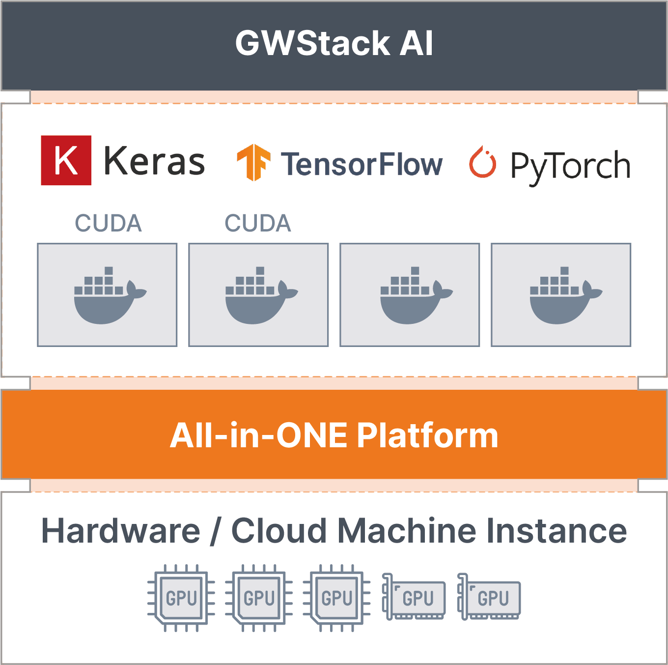 GWS AI Cloud GPU AI算力隨訂即用|數位通